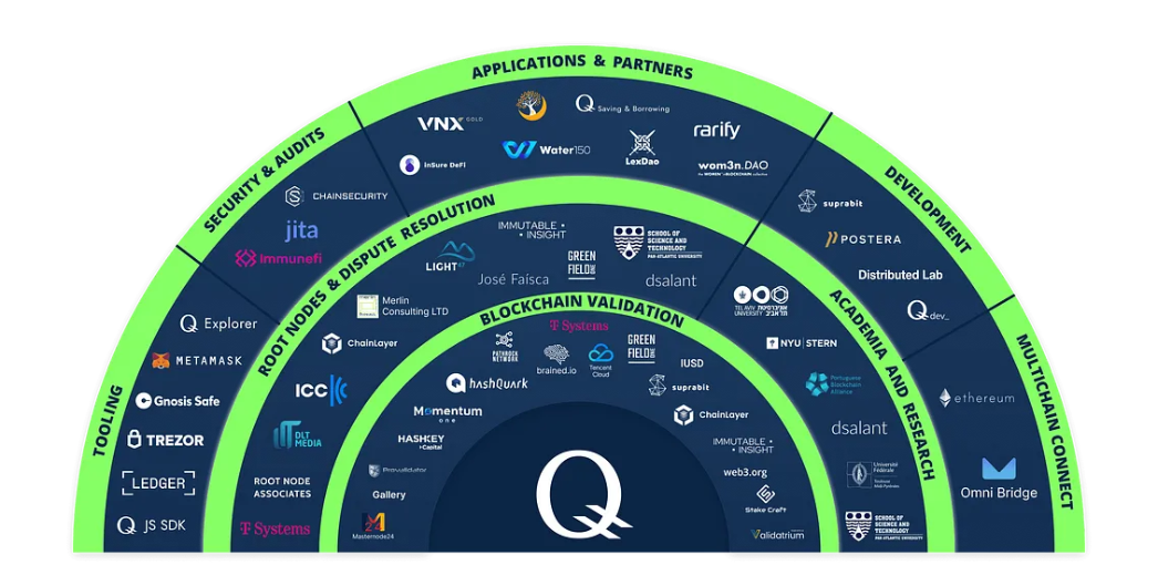 Q Validator Program Part 2: Early Mainnet Validation